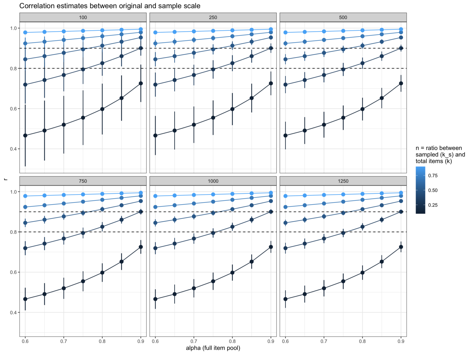What is ‘item sampling’ and why is it useful? Or how can we can measure ...